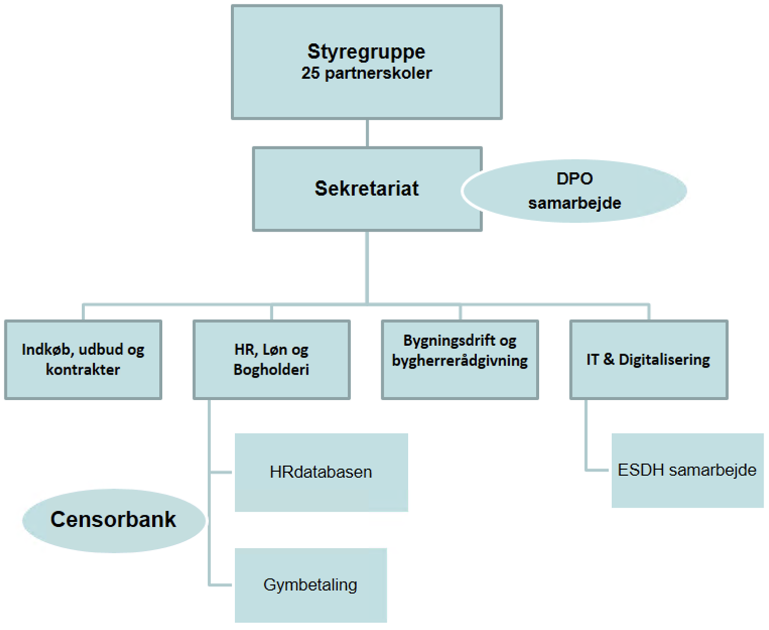 Organisationsdiagram